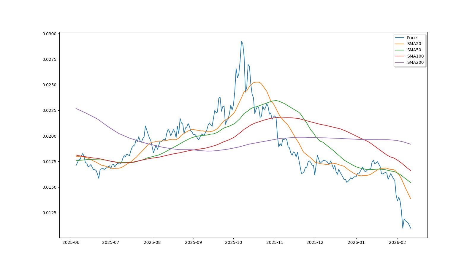 SafeLaunch Simple Moving Averages