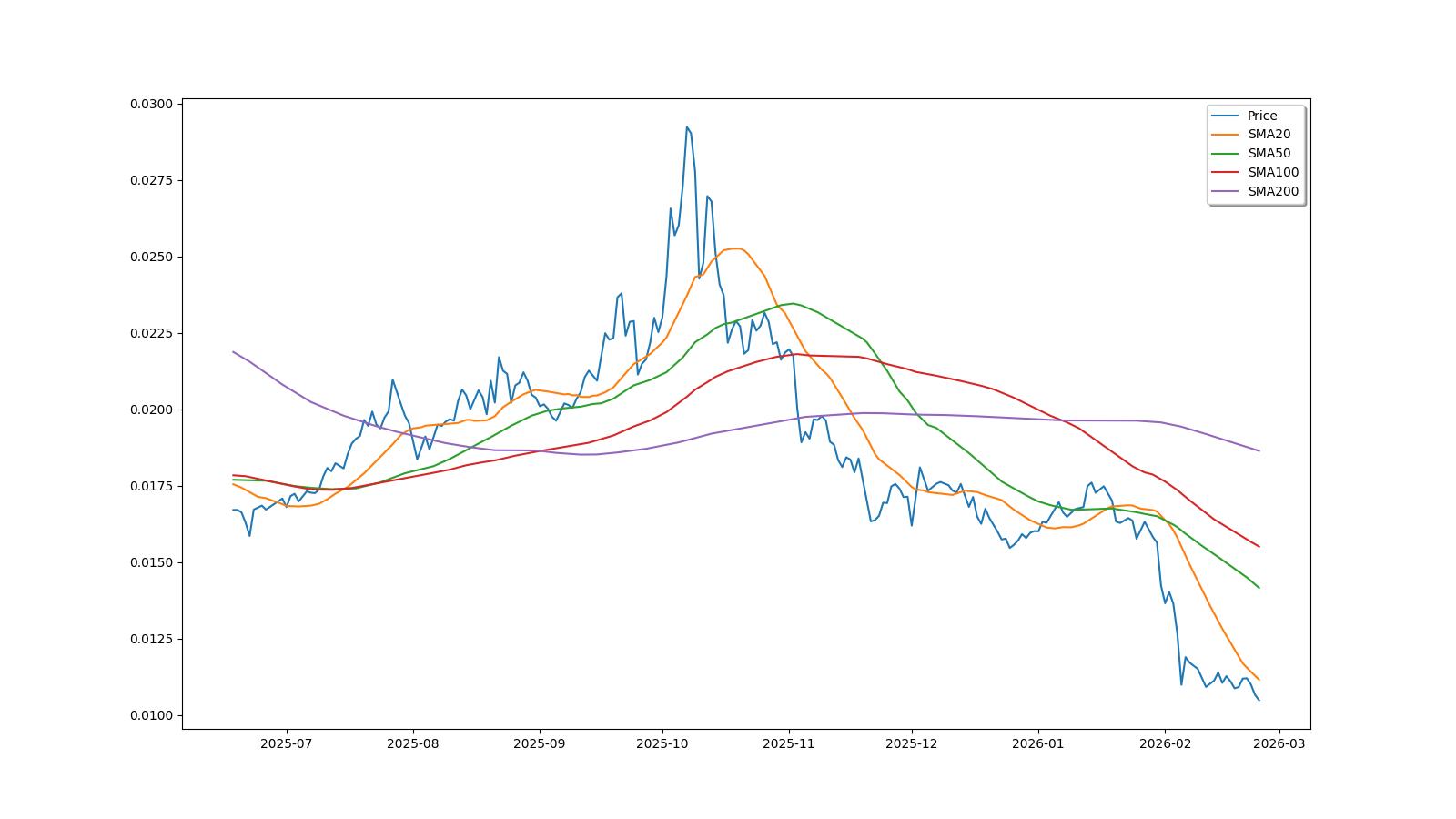 SafeLaunch Simple Moving Averages