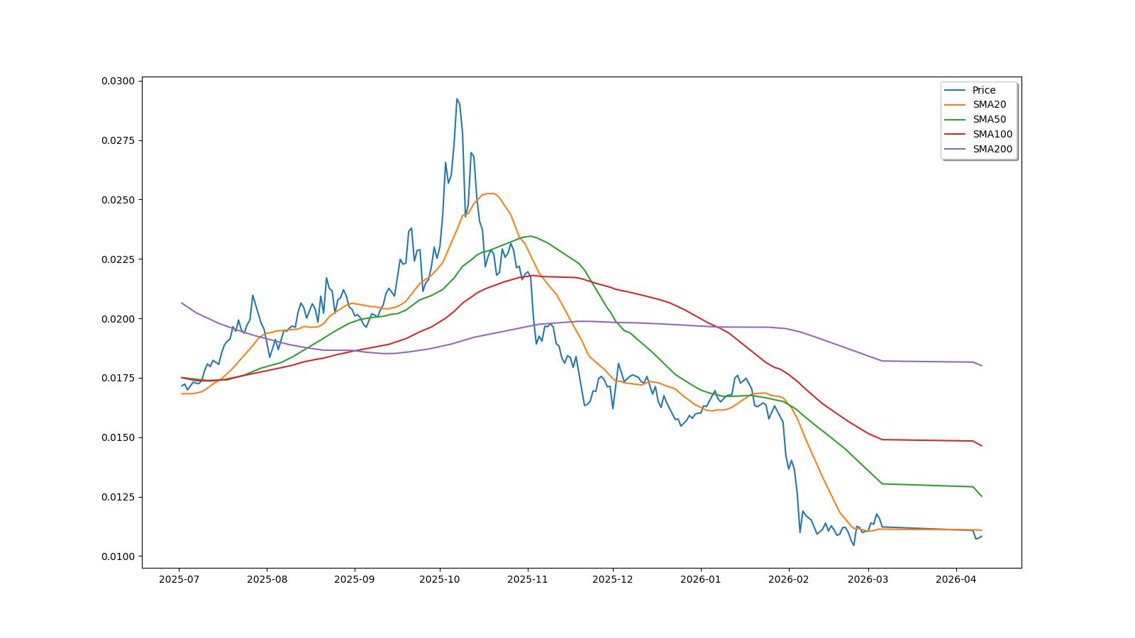 SafeLaunch Simple Moving Averages
