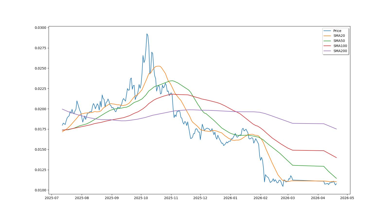 SafeLaunch Simple Moving Averages