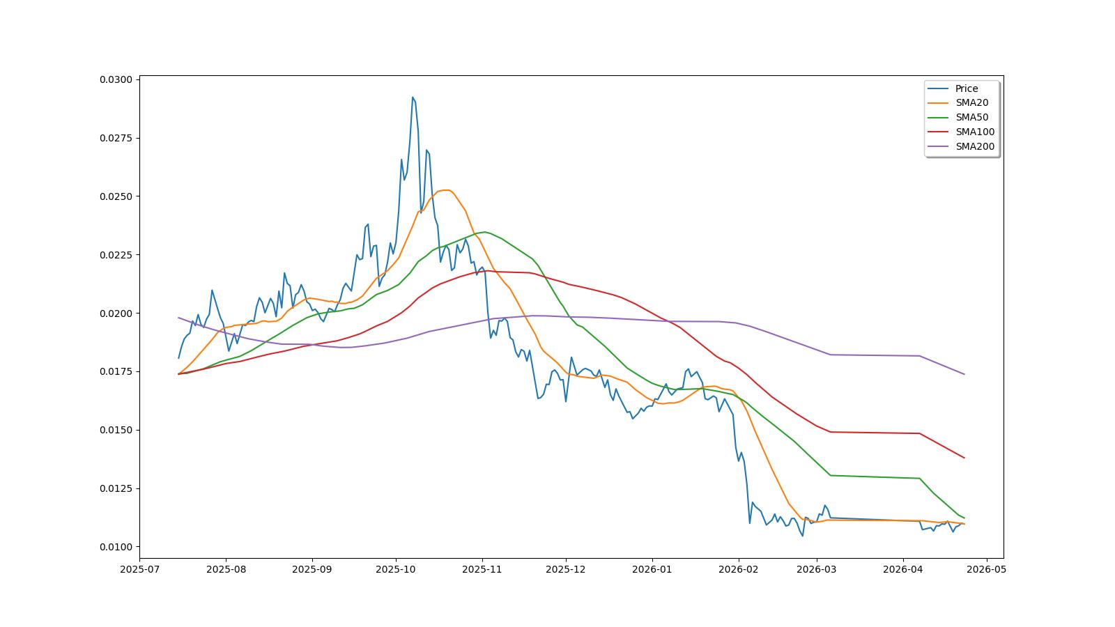 SafeLaunch Simple Moving Averages