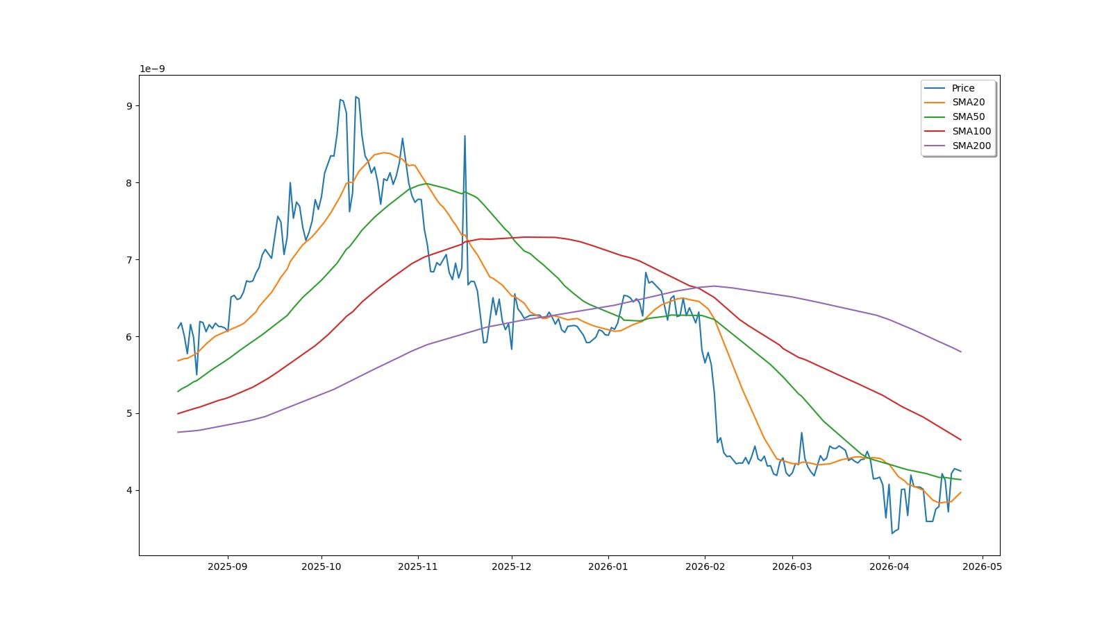 Safemars Protocol Simple Moving Averages