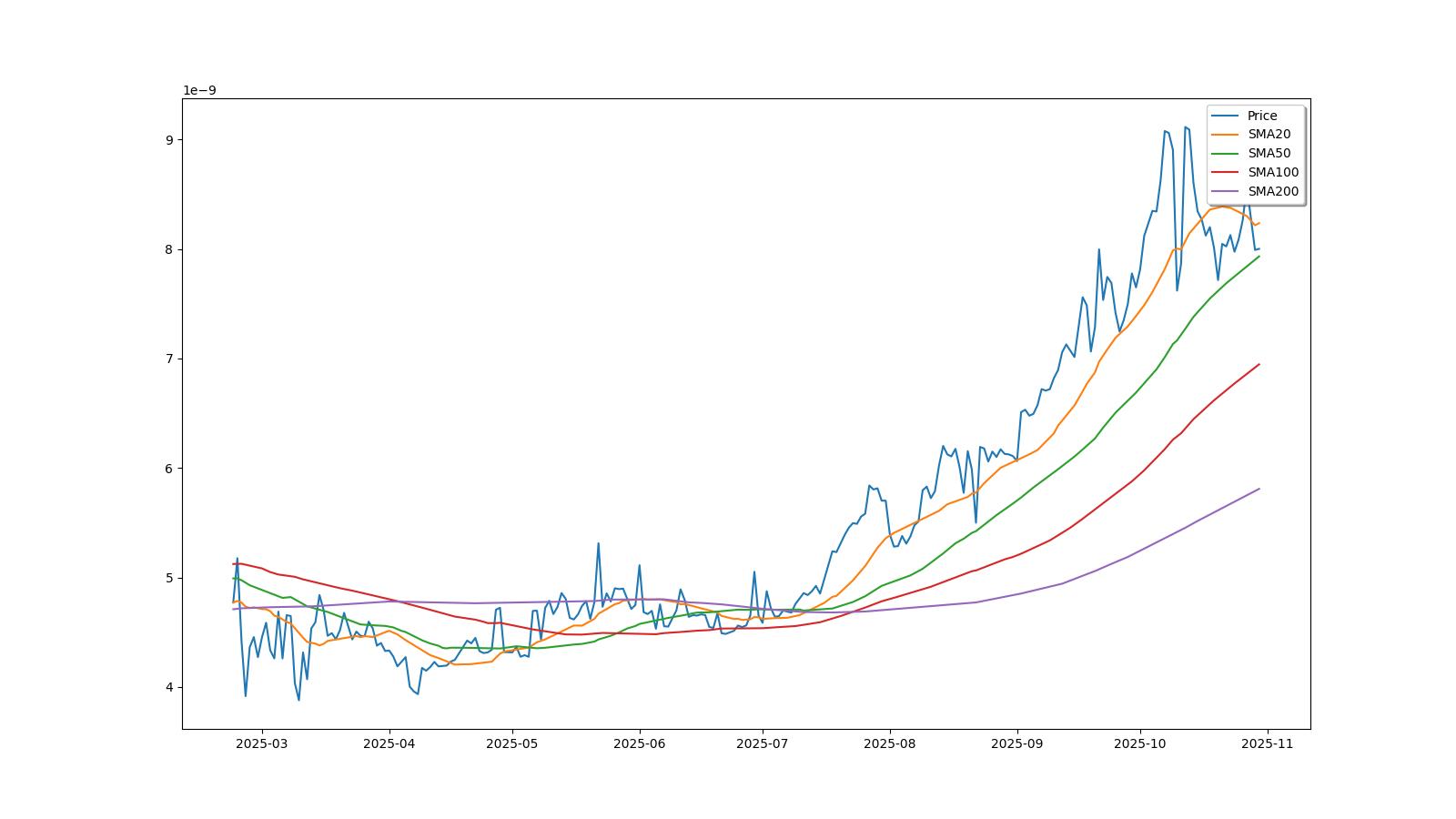 Safemars Protocol Simple Moving Averages