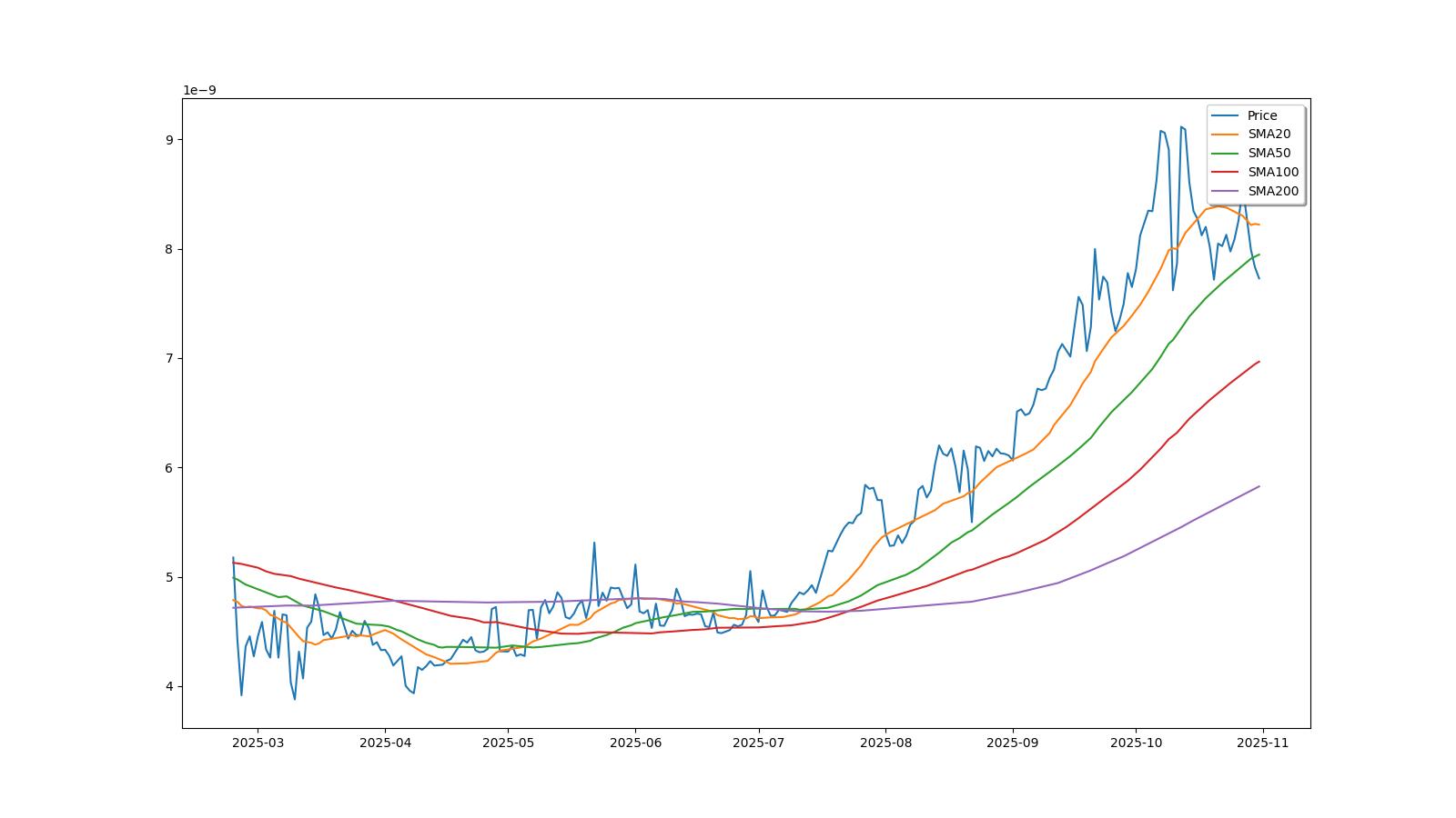 Safemars Protocol Simple Moving Averages