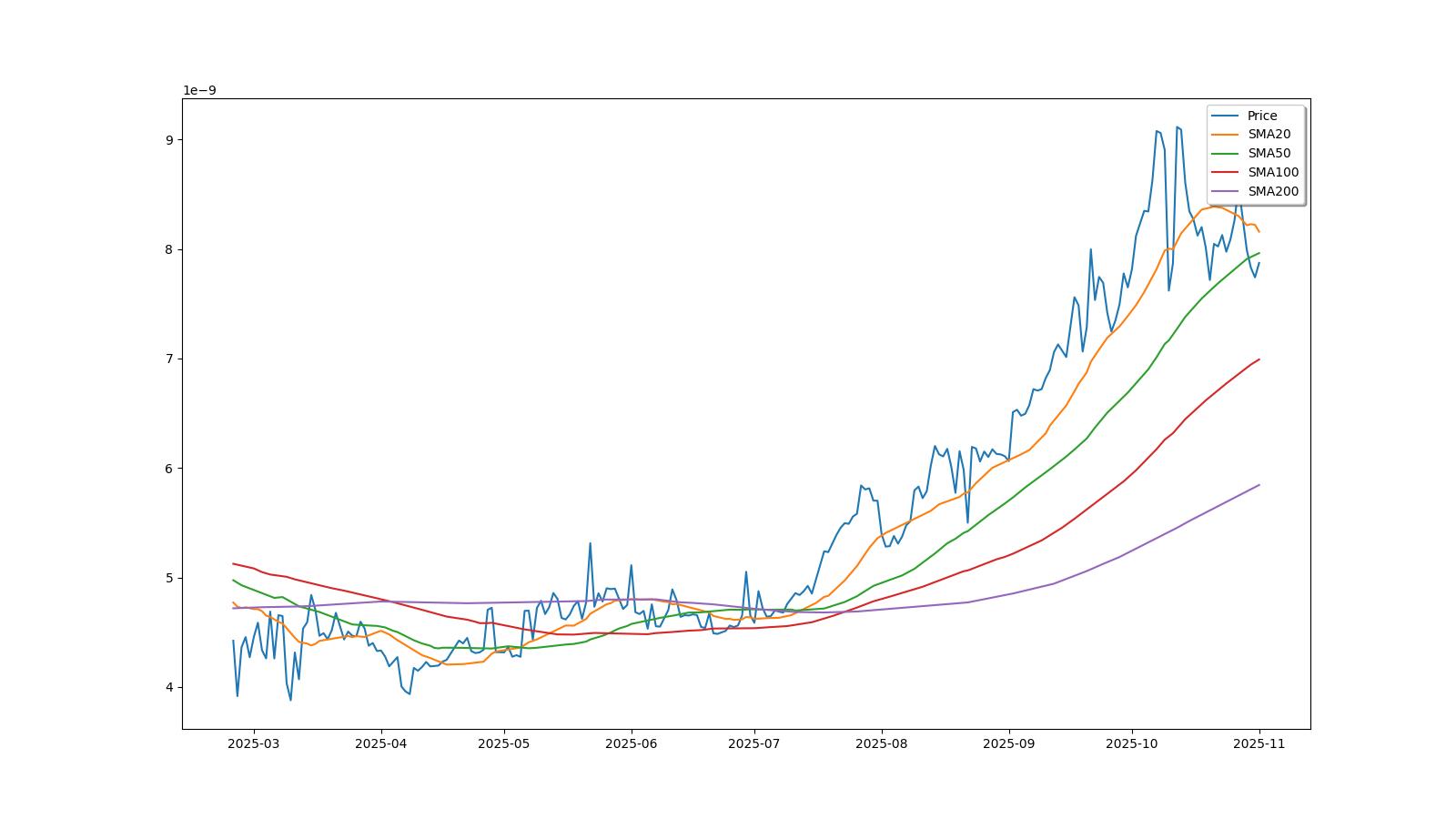 Safemars Protocol Simple Moving Averages