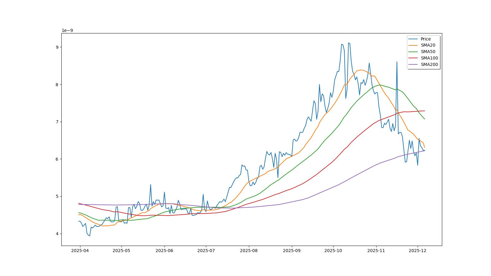 Safemars Protocol Simple Moving Averages