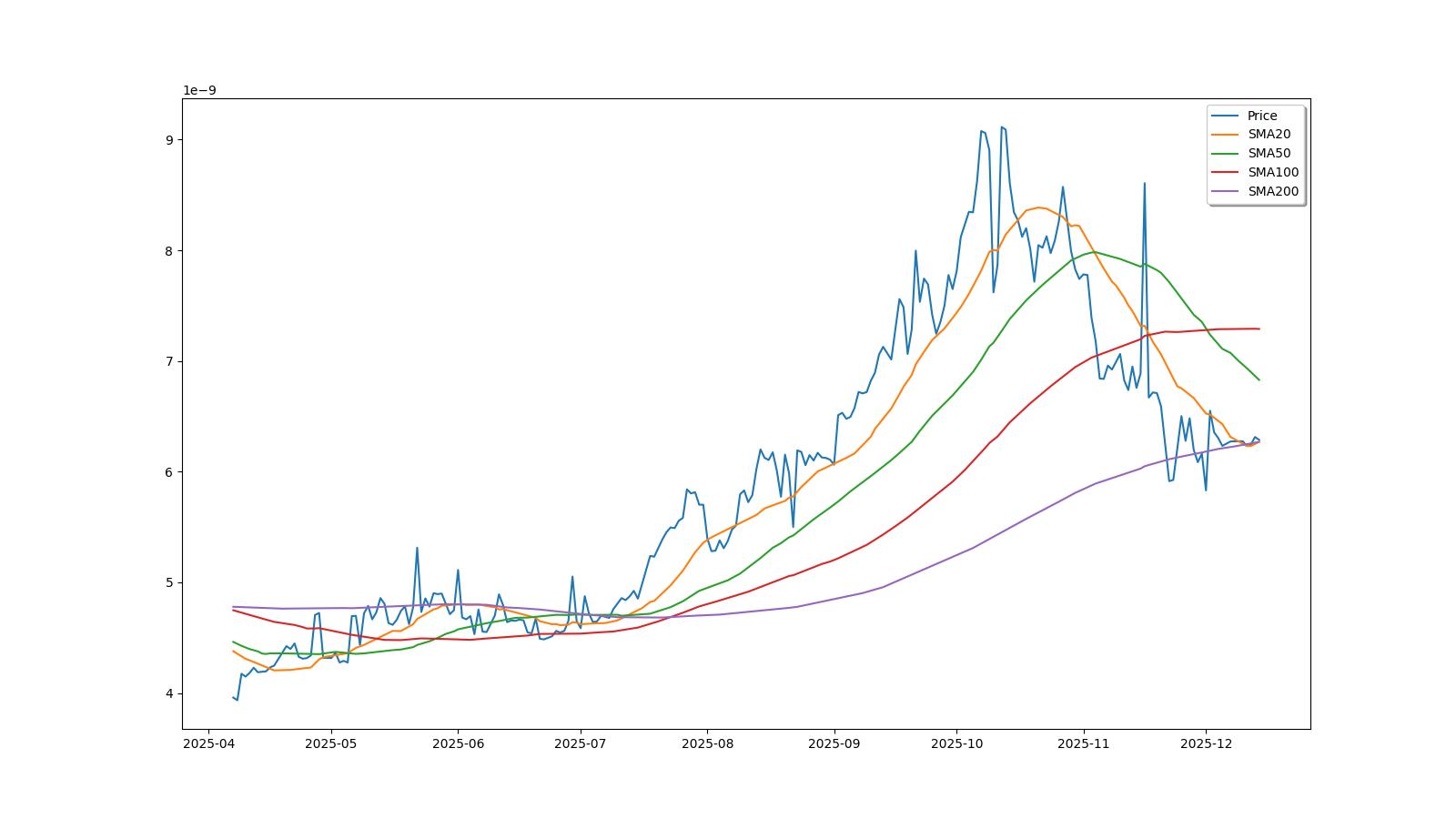 Safemars Protocol Simple Moving Averages