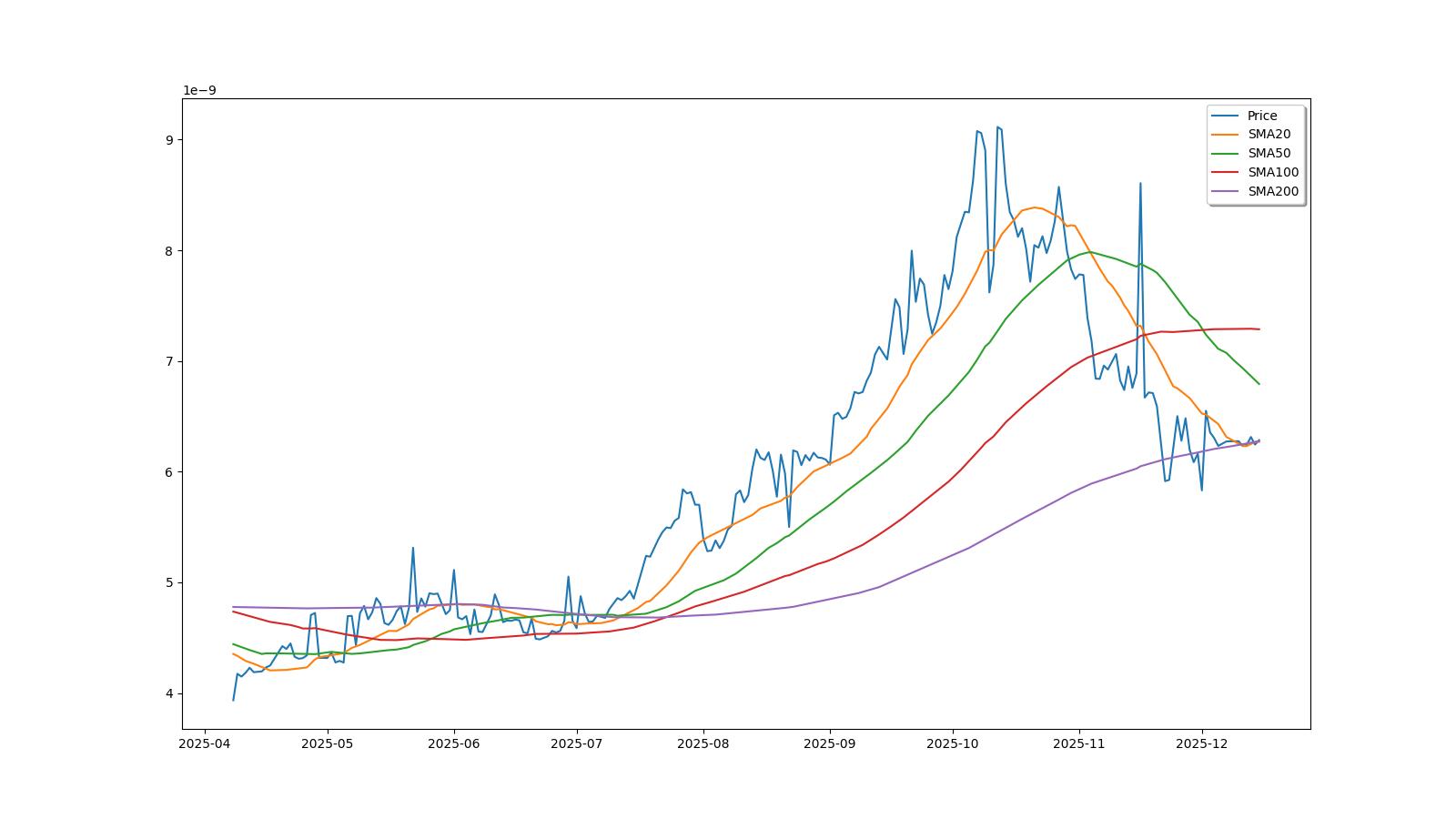 Safemars Protocol Simple Moving Averages