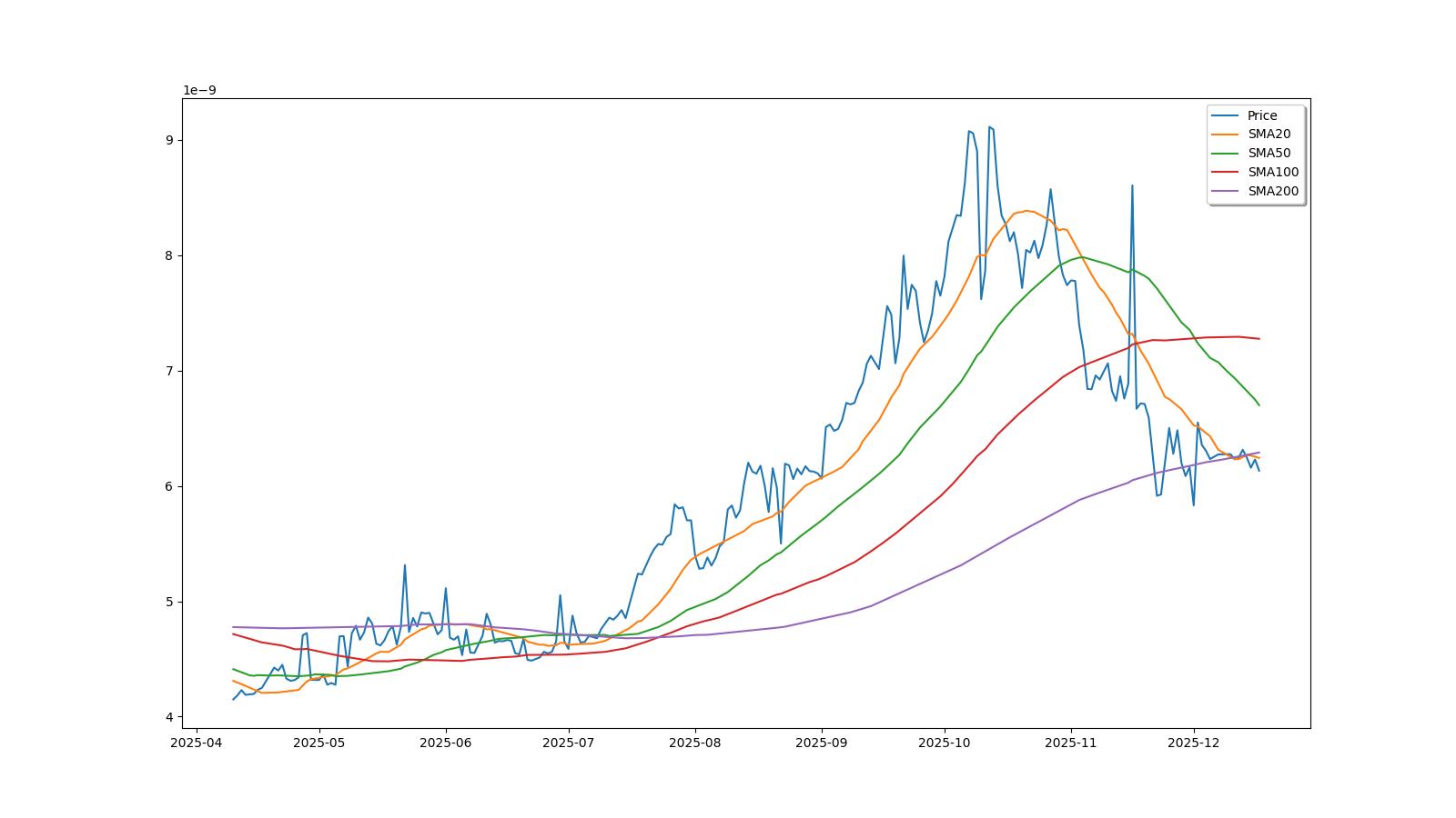 Safemars Protocol Simple Moving Averages