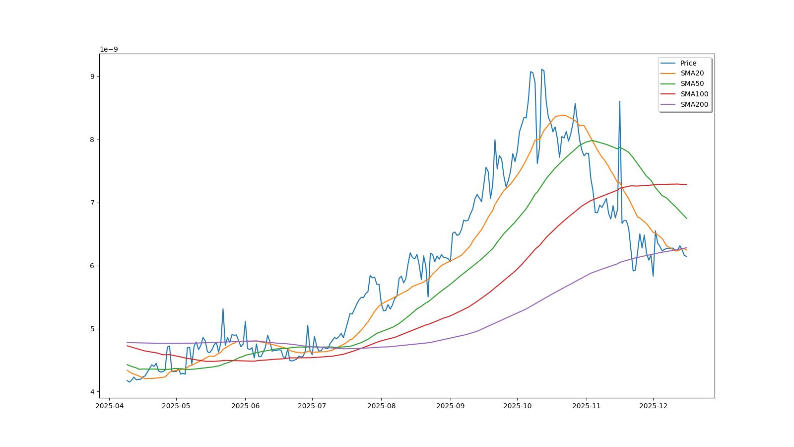 Safemars Protocol Simple Moving Averages