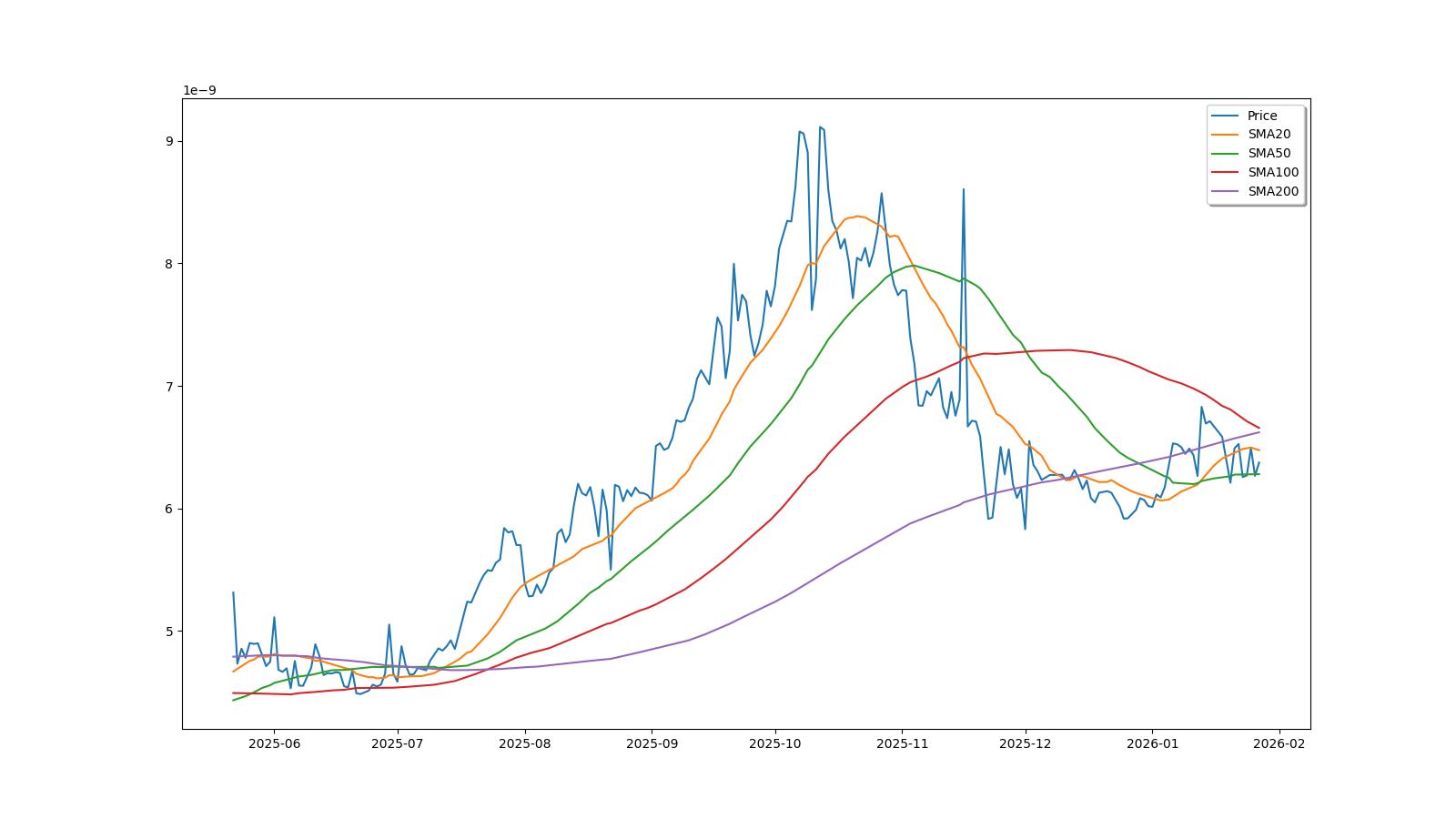 Safemars Protocol Simple Moving Averages