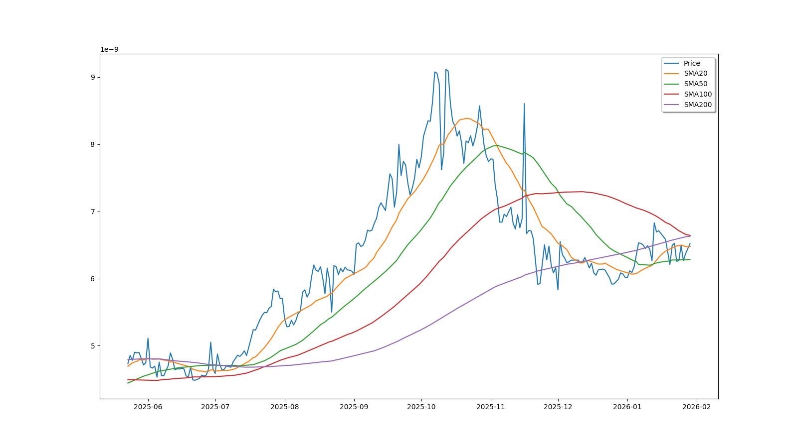 Safemars Protocol Simple Moving Averages