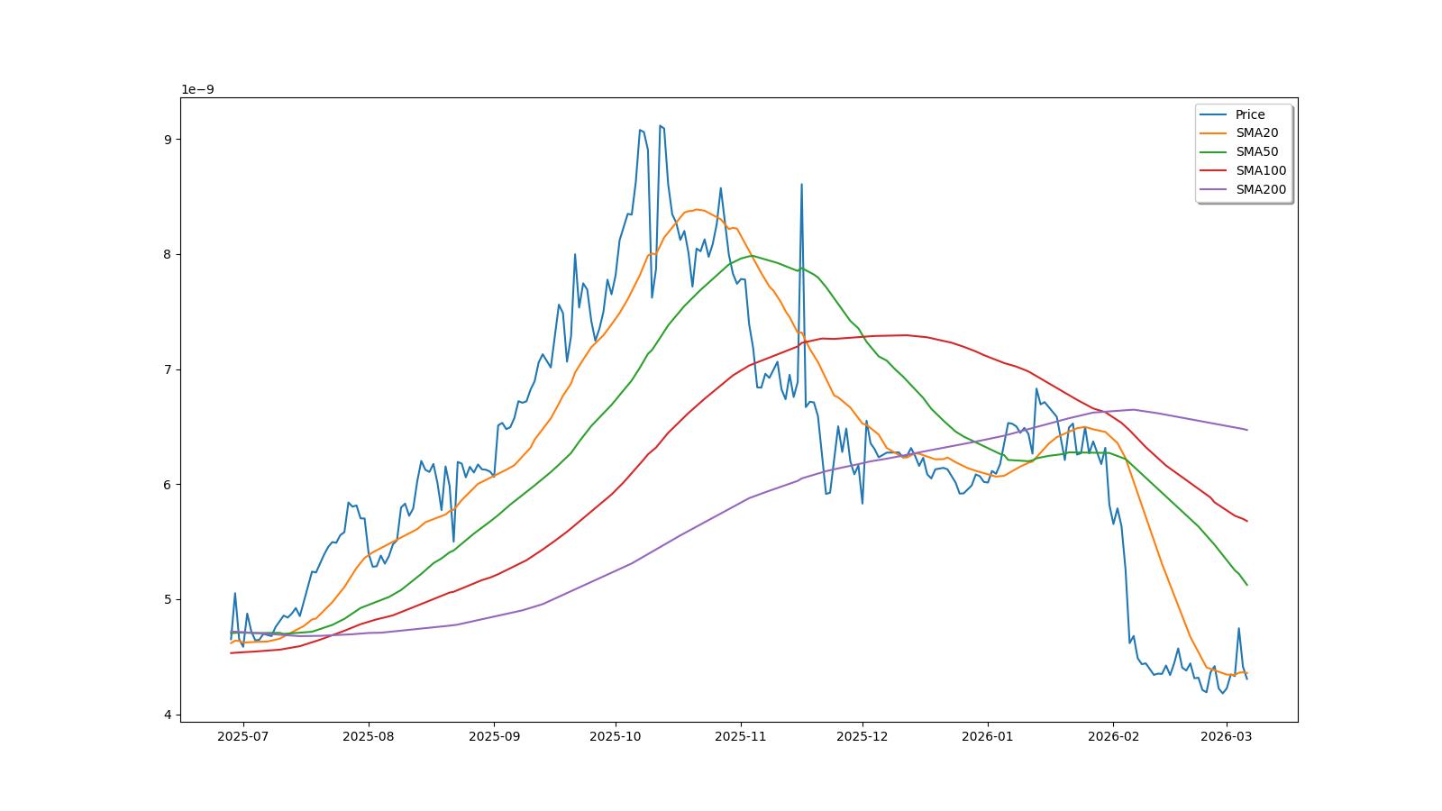 Safemars Protocol Simple Moving Averages