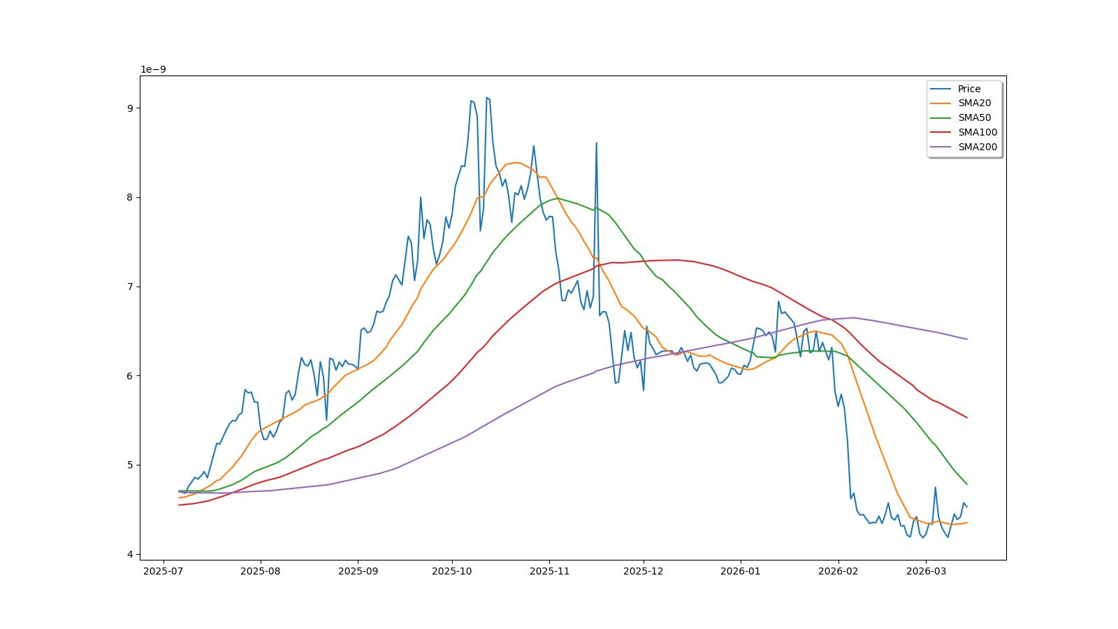 Safemars Protocol Simple Moving Averages