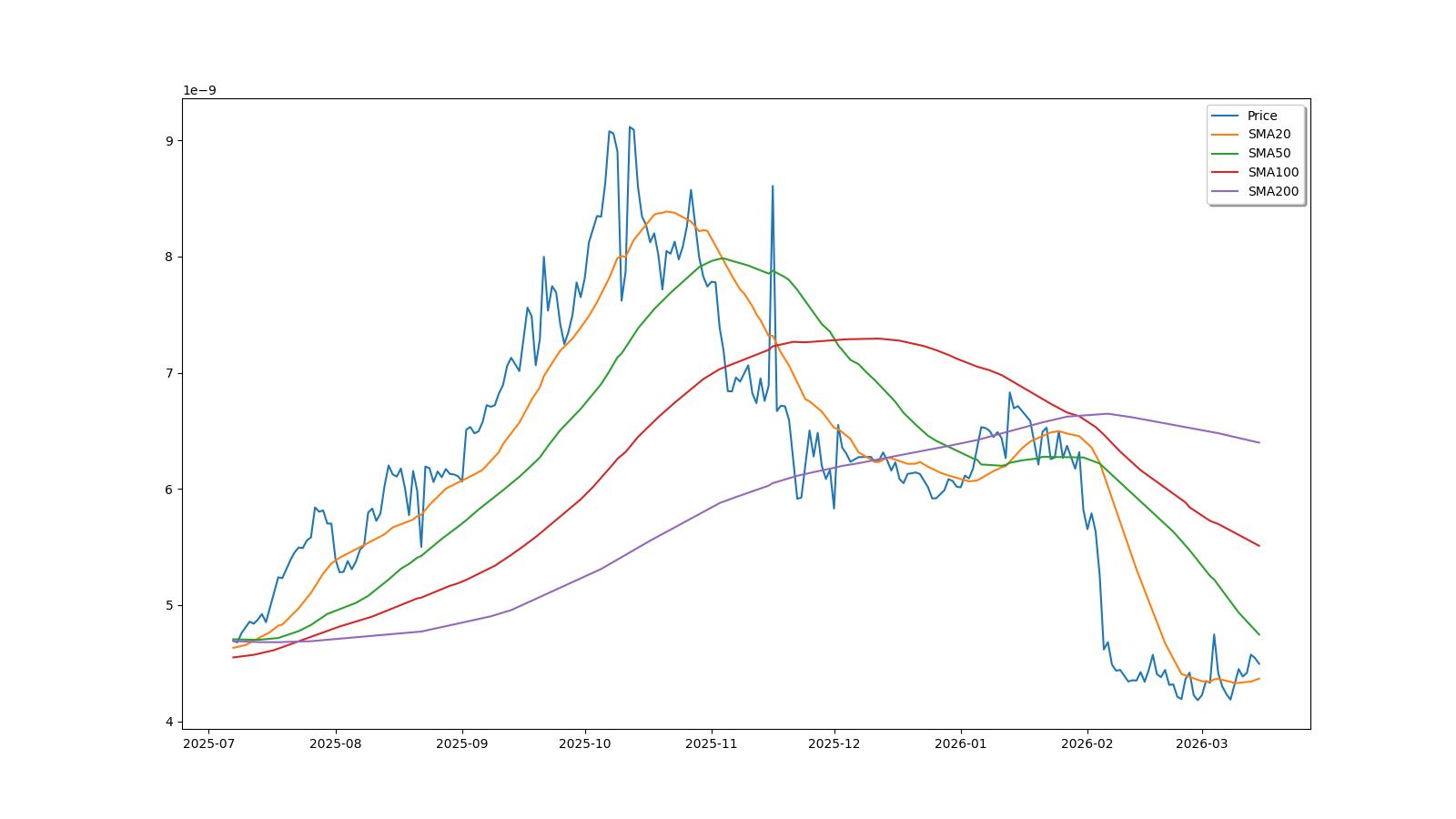Safemars Protocol Simple Moving Averages