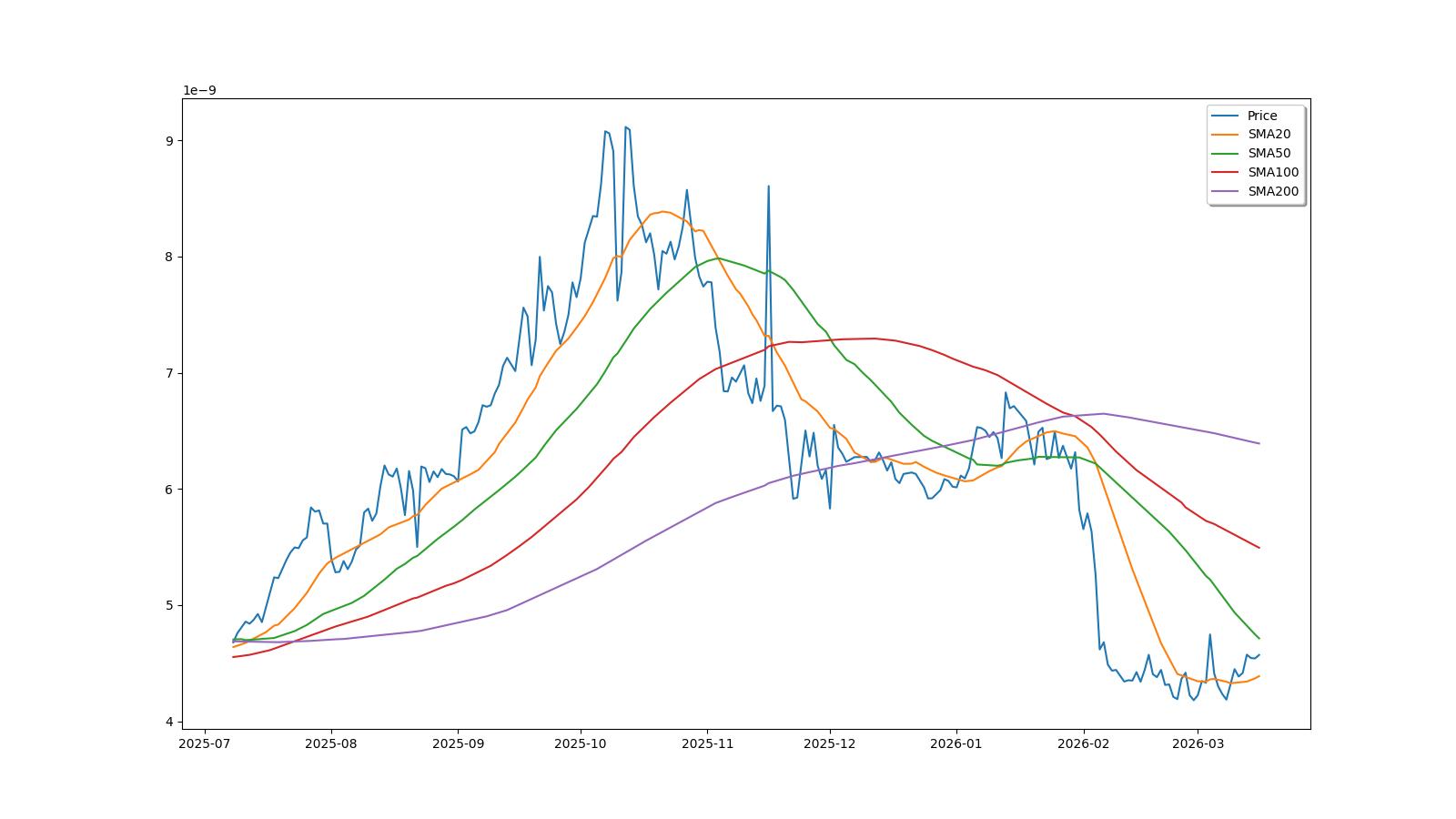 Safemars Protocol Simple Moving Averages