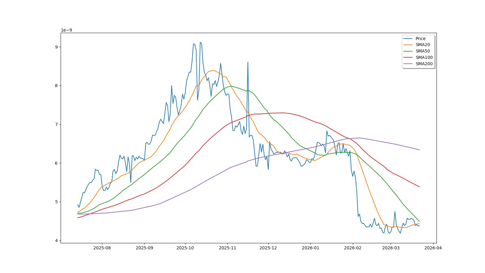 Safemars Protocol Simple Moving Averages