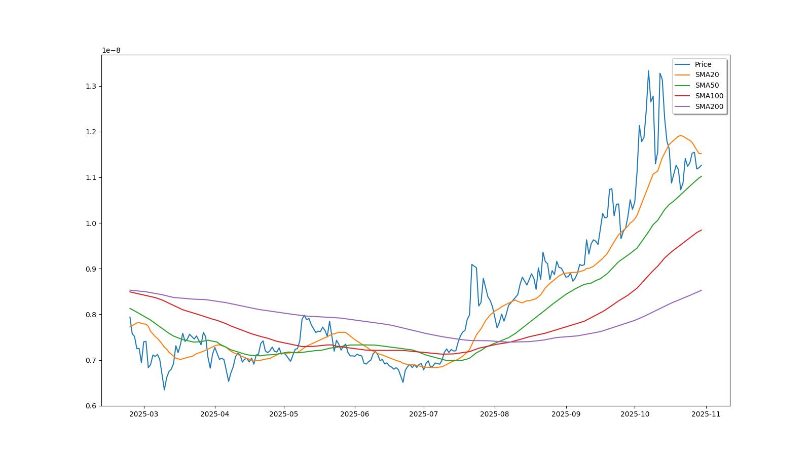 Safemars Simple Moving Averages