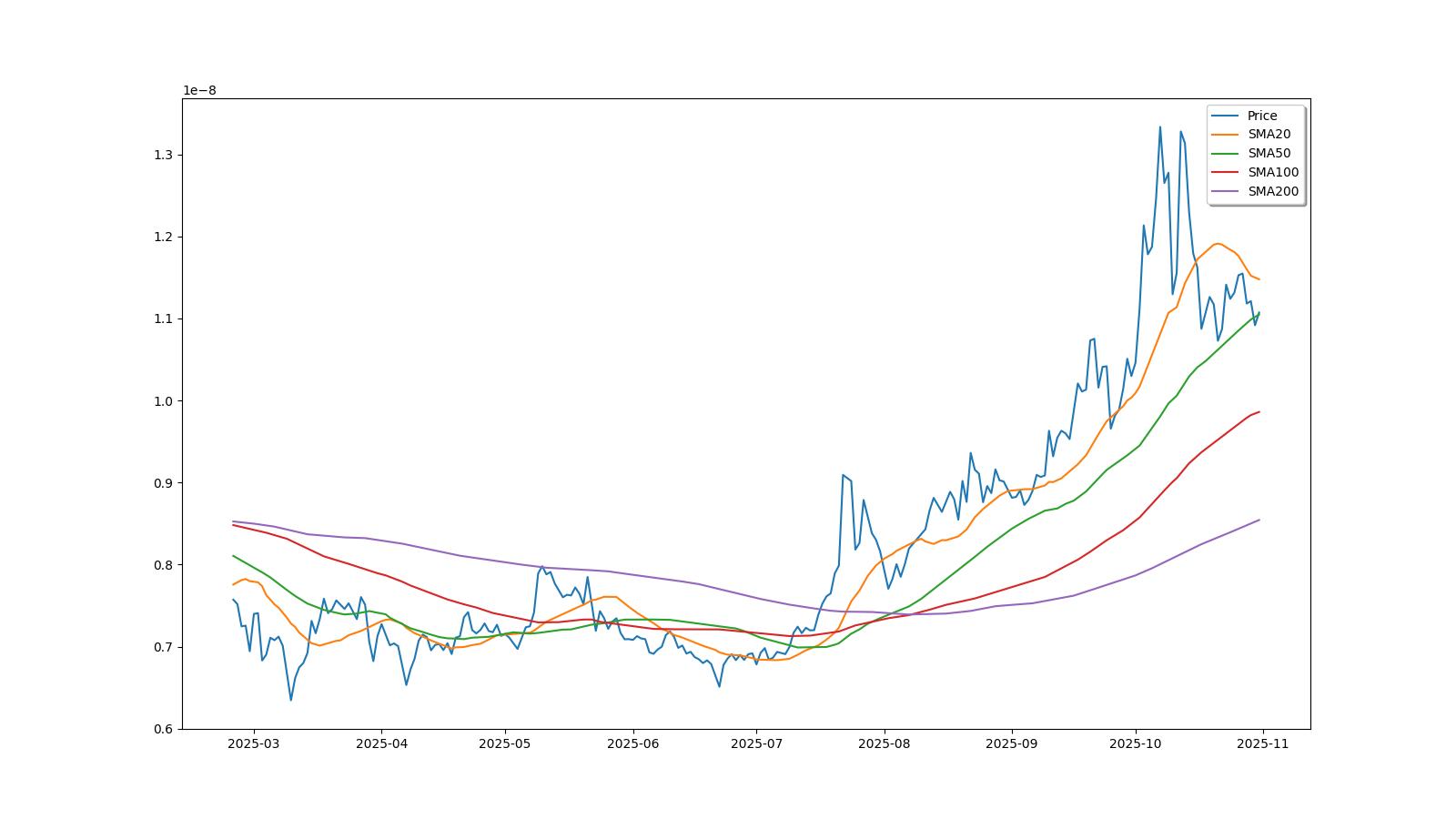 Safemars Simple Moving Averages