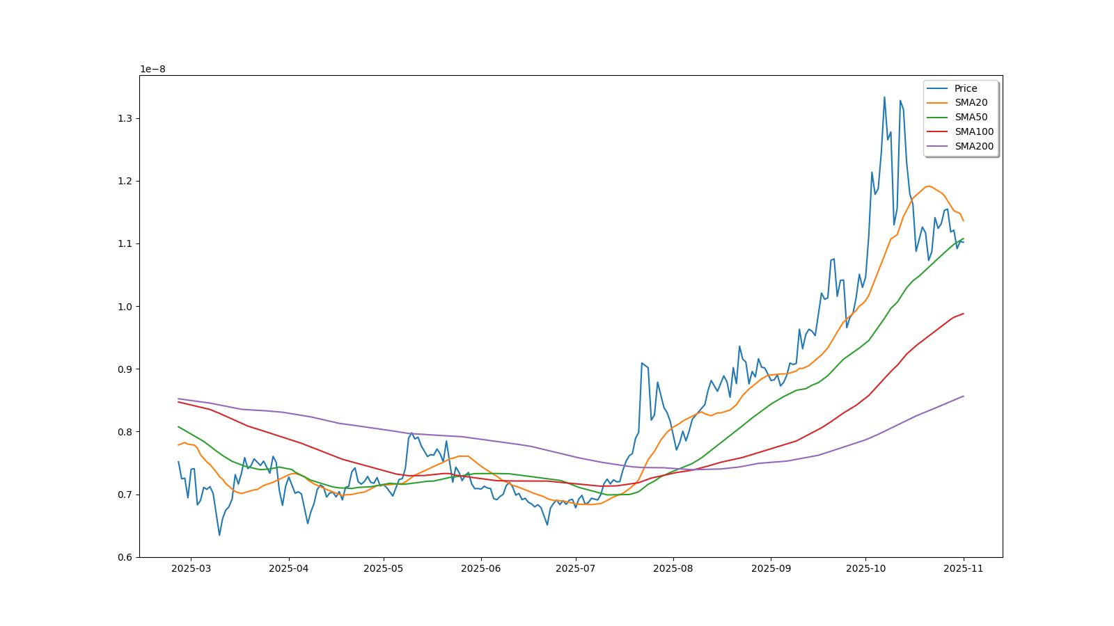 Safemars Simple Moving Averages