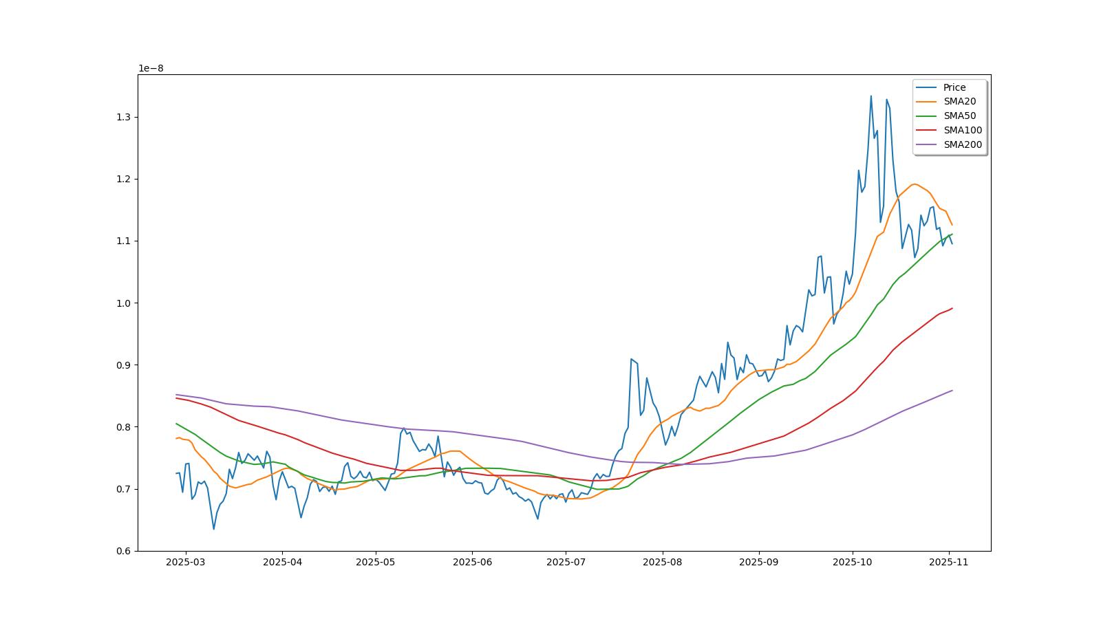 Safemars Simple Moving Averages