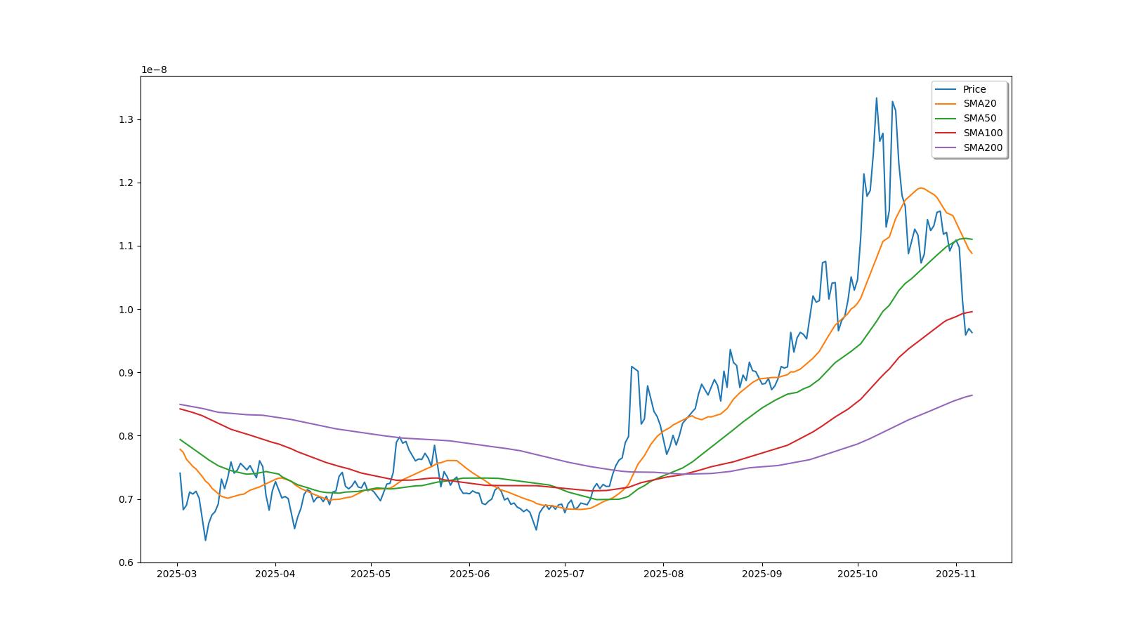 Safemars Simple Moving Averages