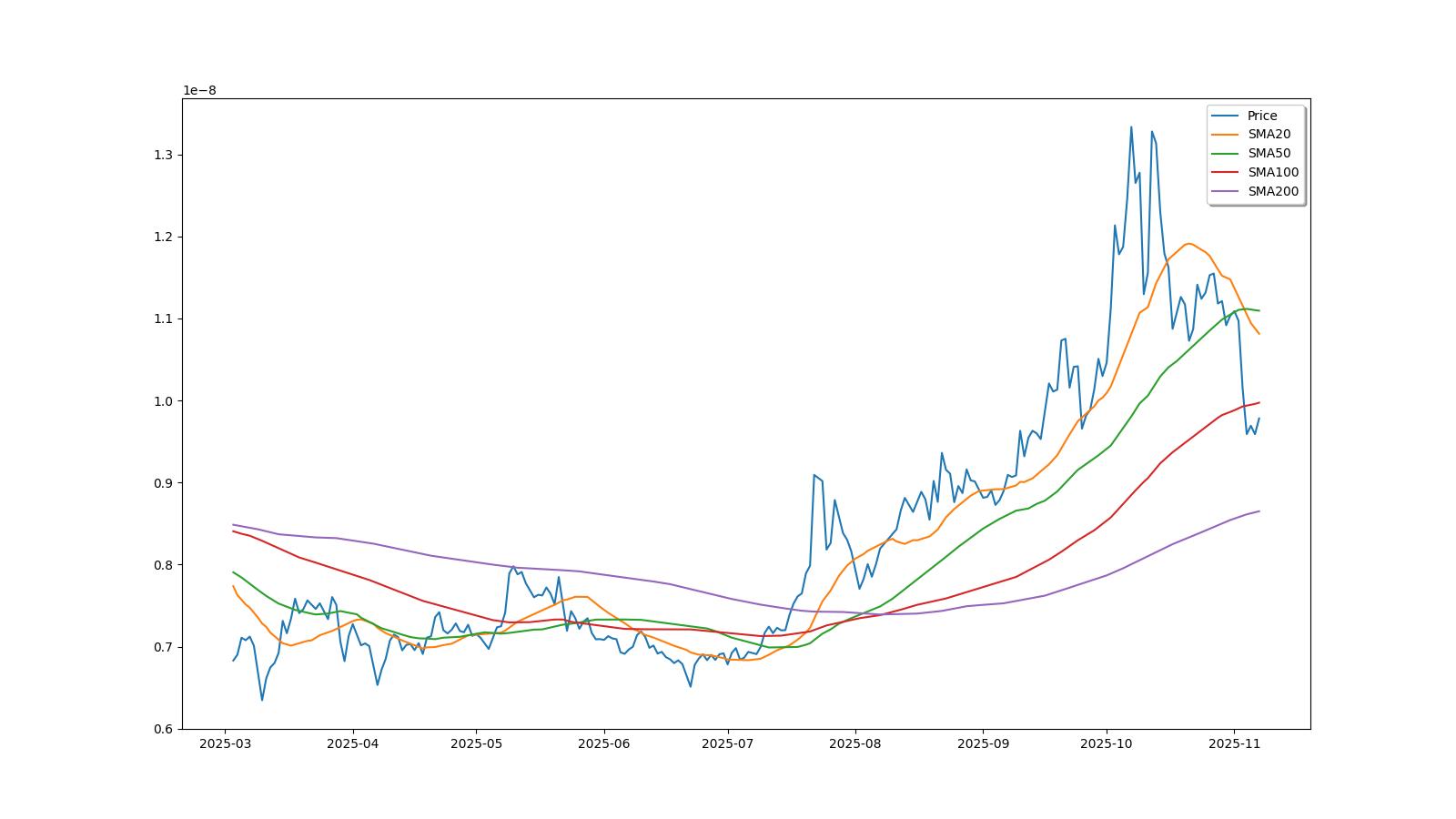 Safemars Simple Moving Averages