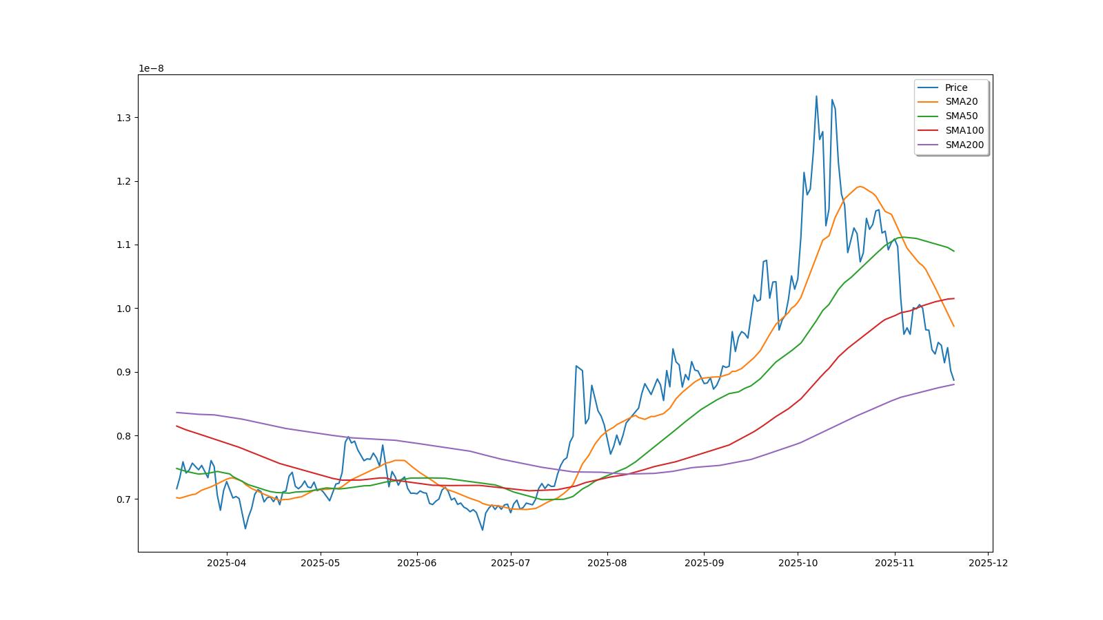 Safemars Simple Moving Averages
