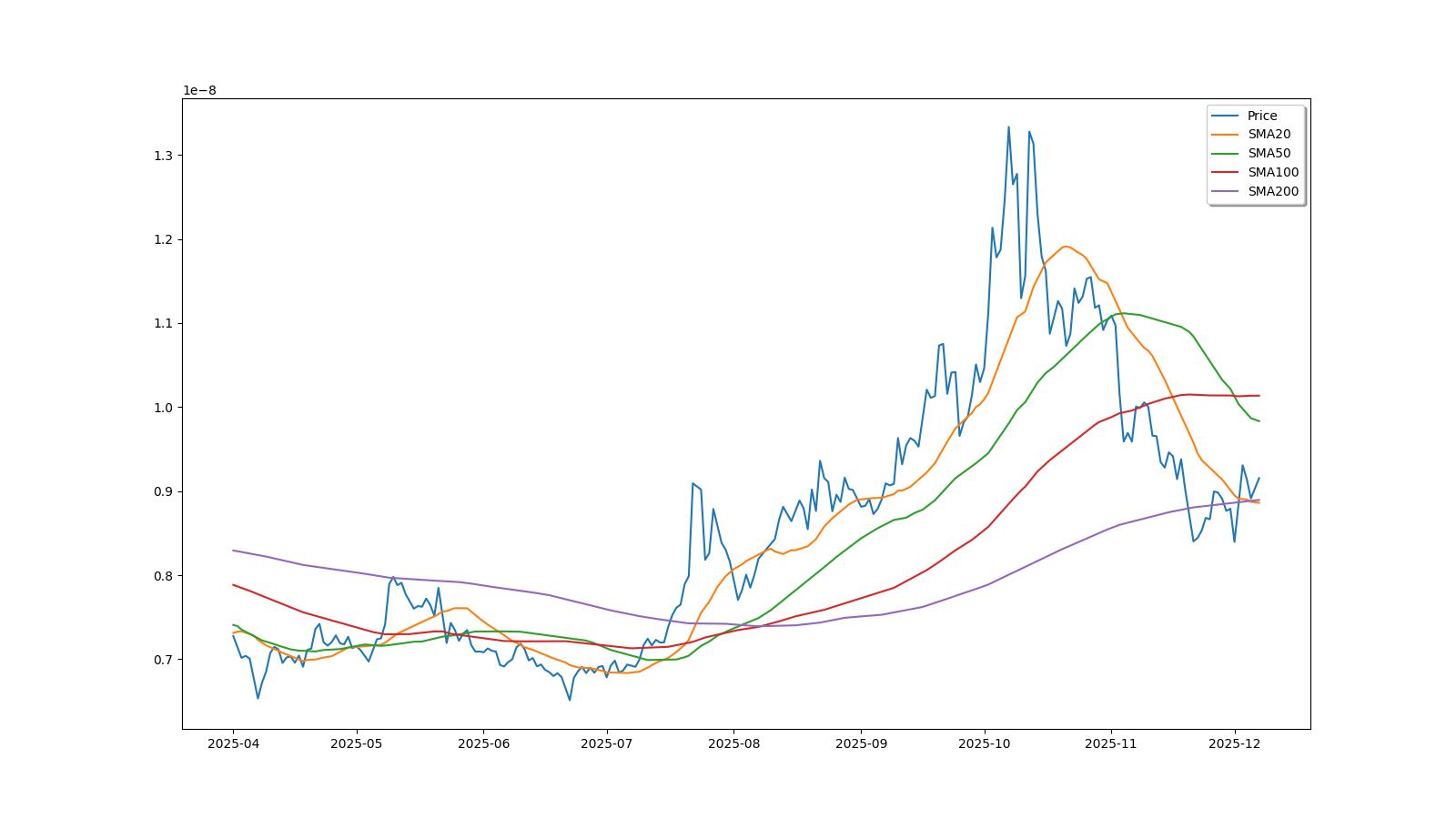 Safemars Simple Moving Averages