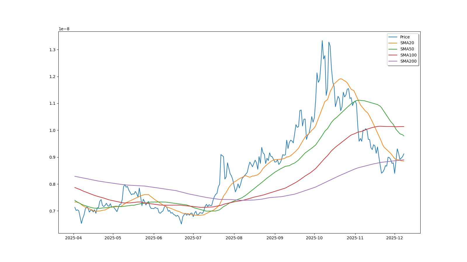 Safemars Simple Moving Averages