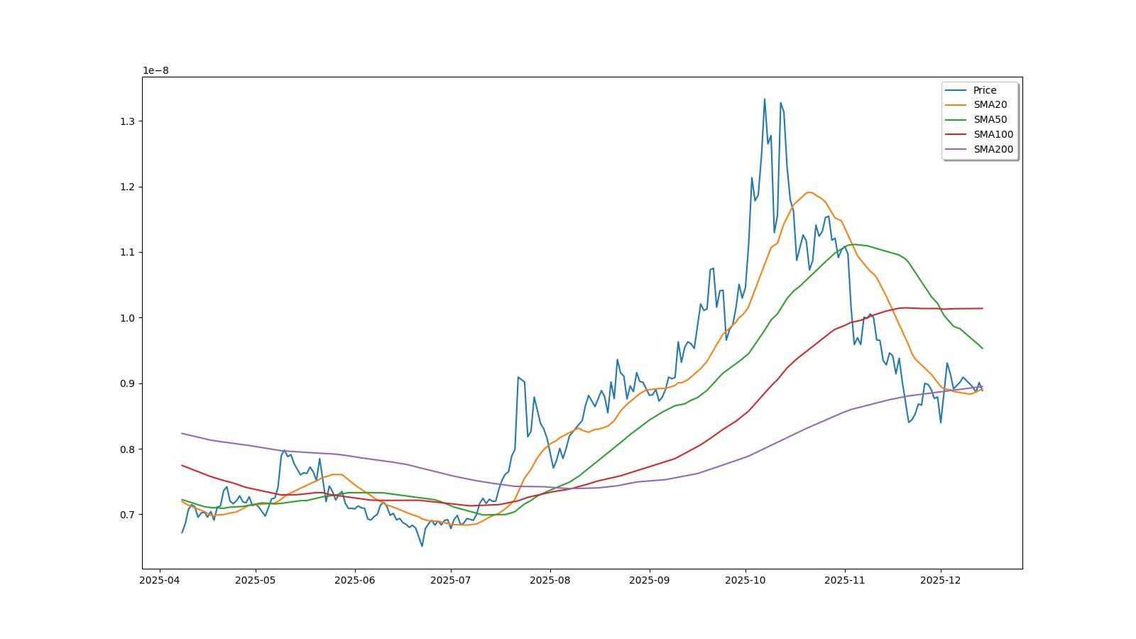 Safemars Simple Moving Averages