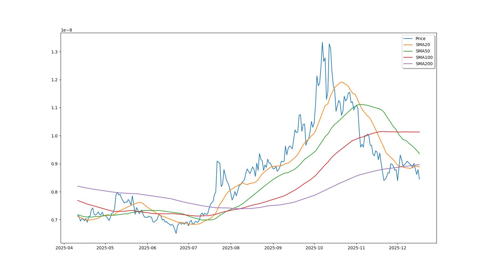 Safemars Simple Moving Averages