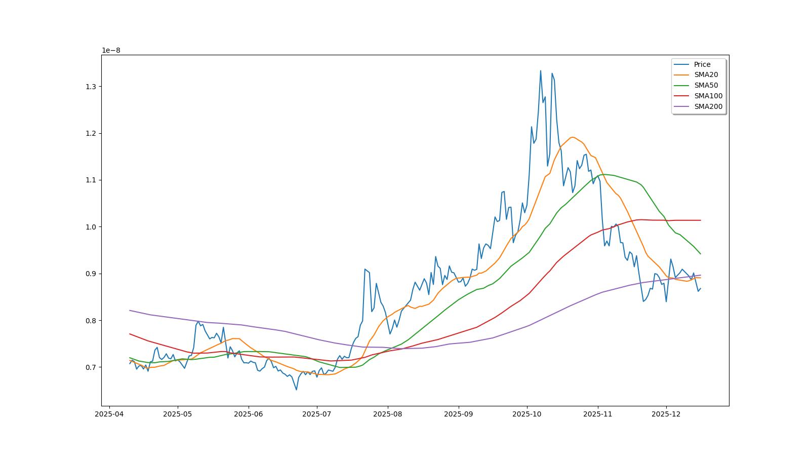 Safemars Simple Moving Averages