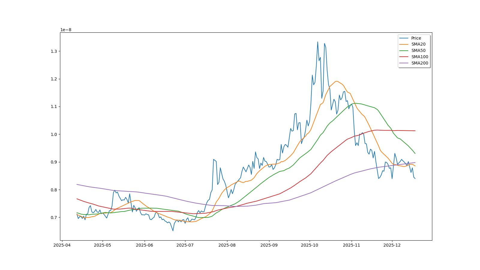 Safemars Simple Moving Averages