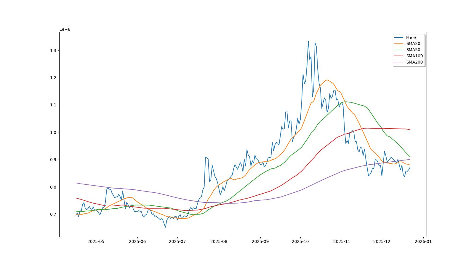 Safemars Simple Moving Averages