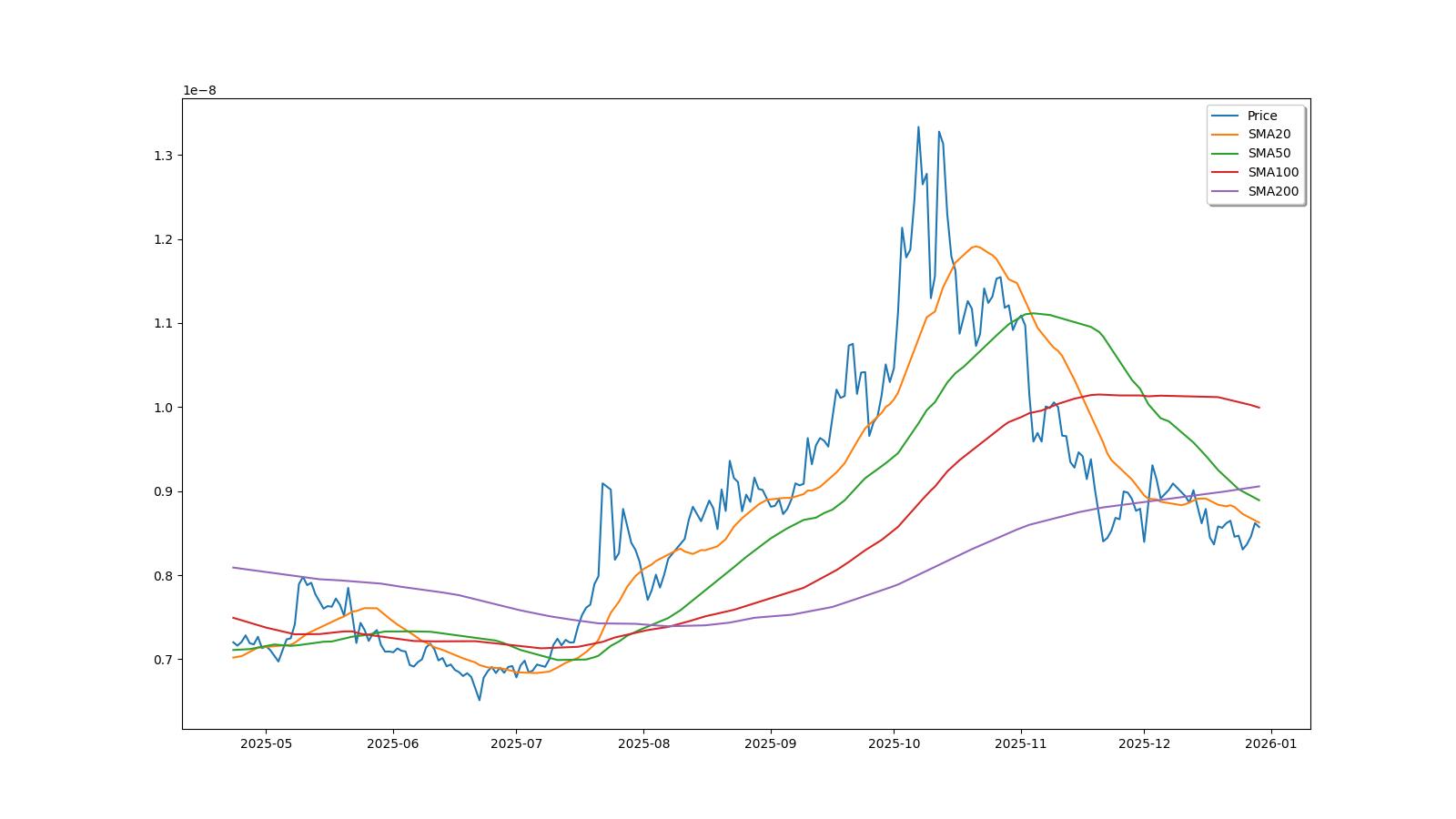 Safemars Simple Moving Averages