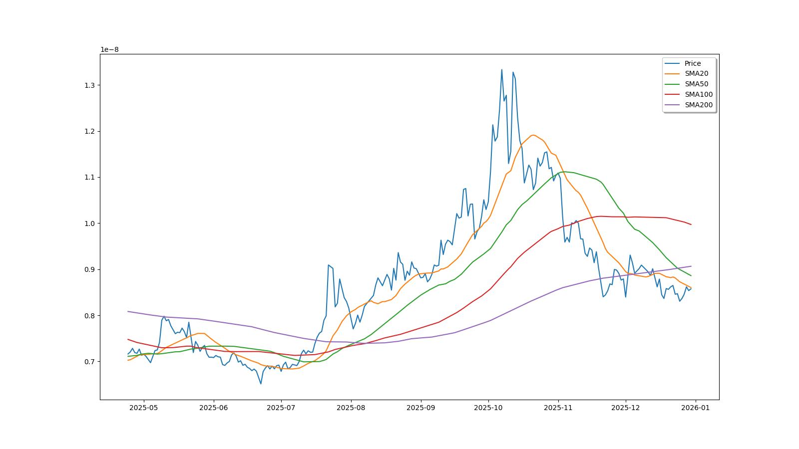 Safemars Simple Moving Averages