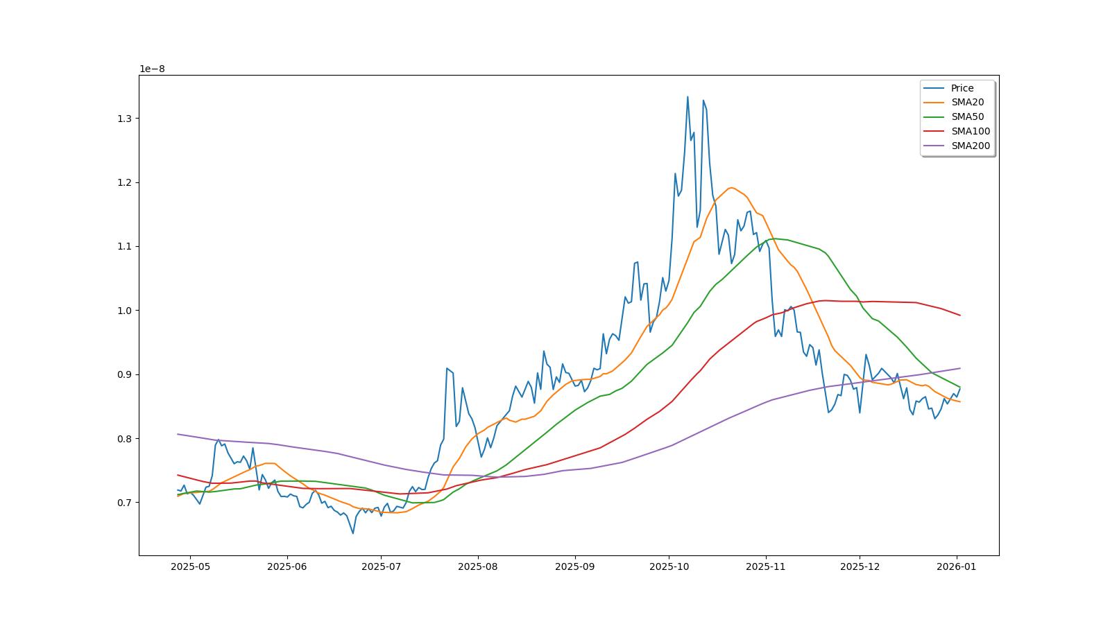 Safemars Simple Moving Averages