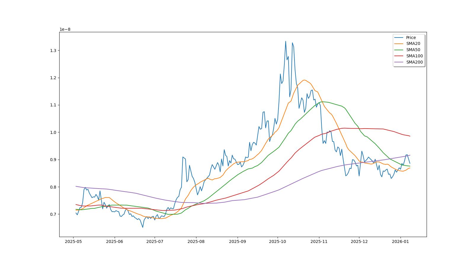 Safemars Simple Moving Averages