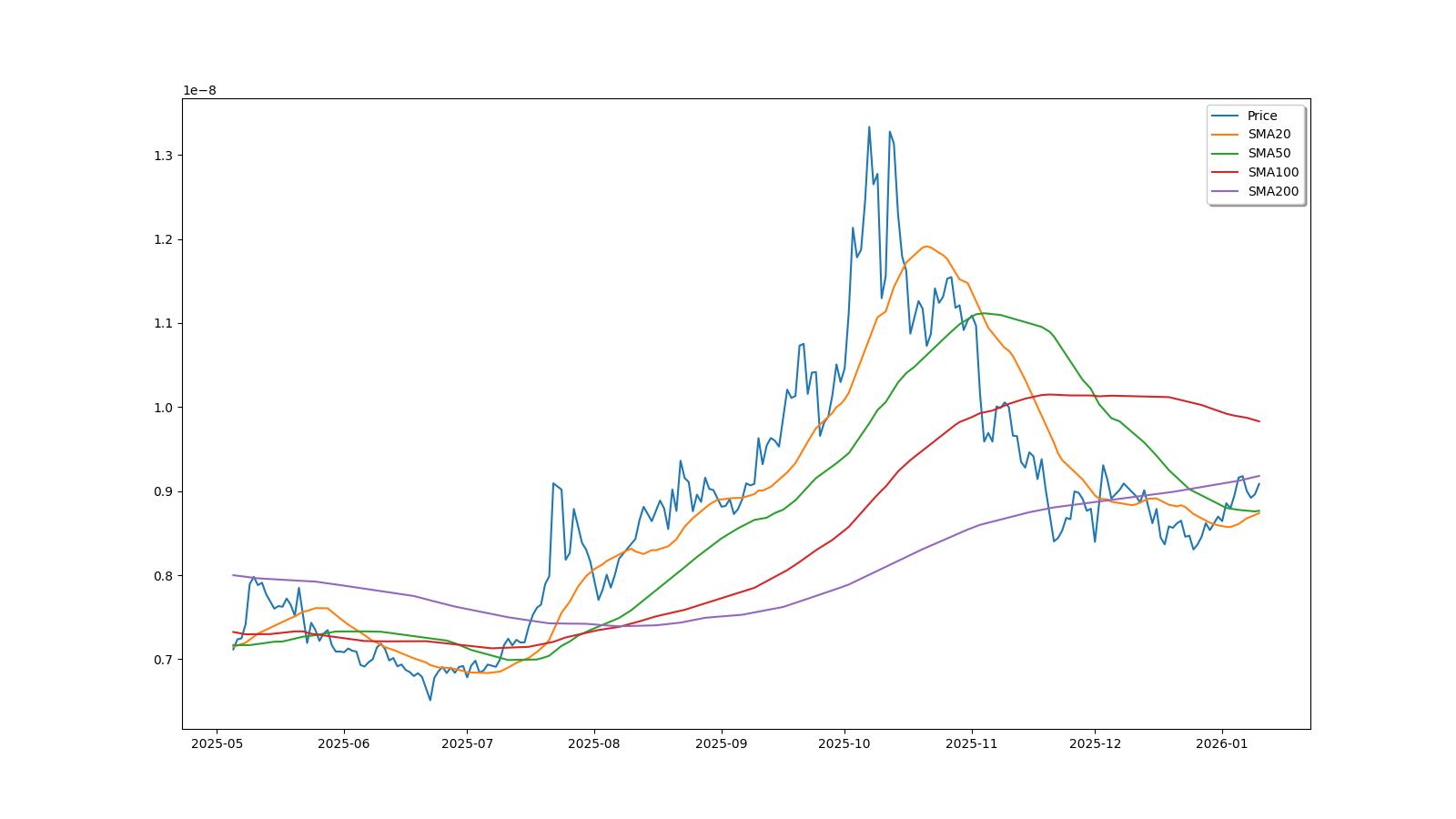 Safemars Simple Moving Averages