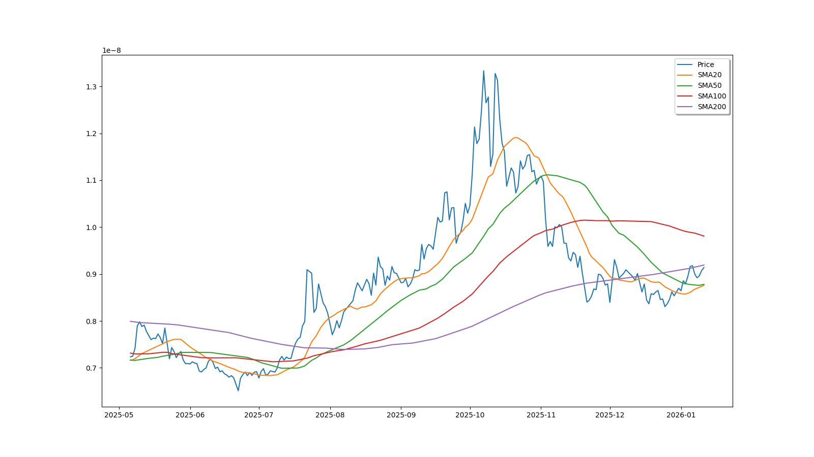 Safemars Simple Moving Averages