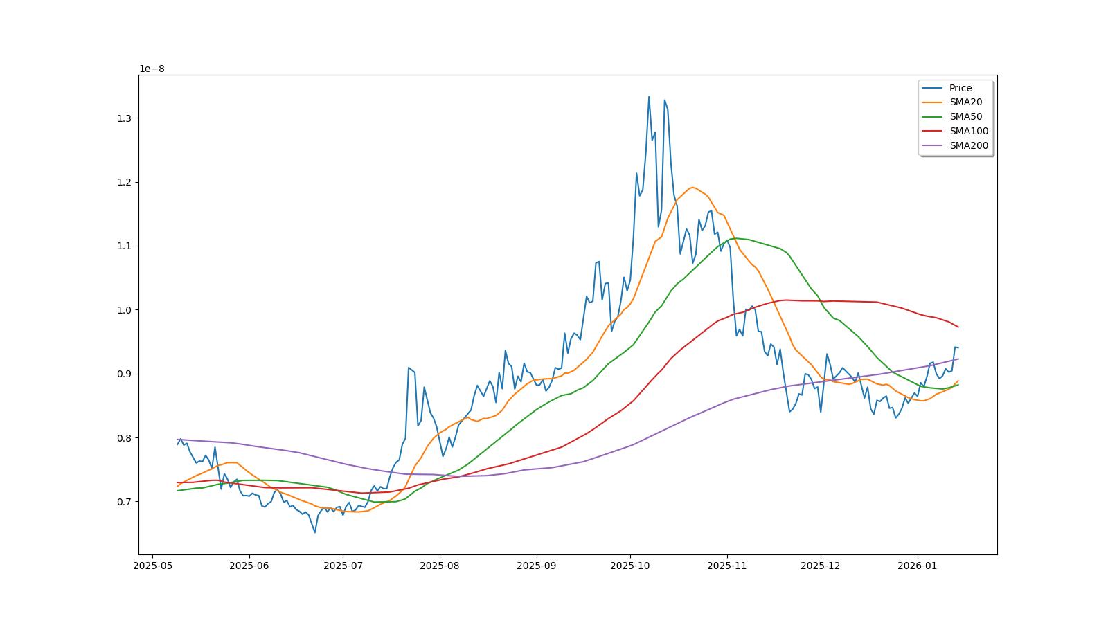 Safemars Simple Moving Averages