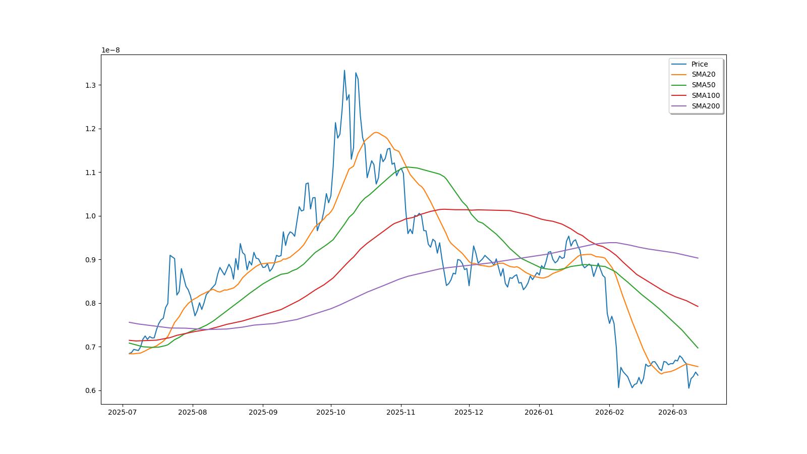 Safemars Simple Moving Averages