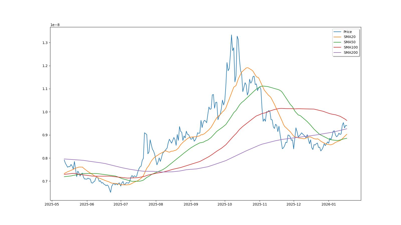 Safemars Simple Moving Averages