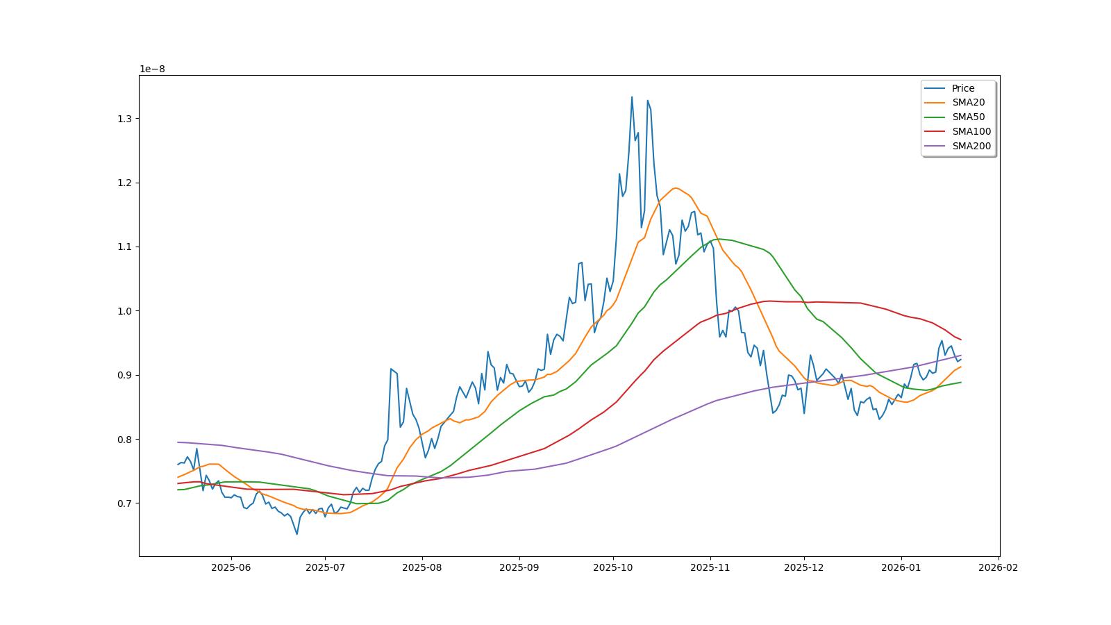 Safemars Simple Moving Averages