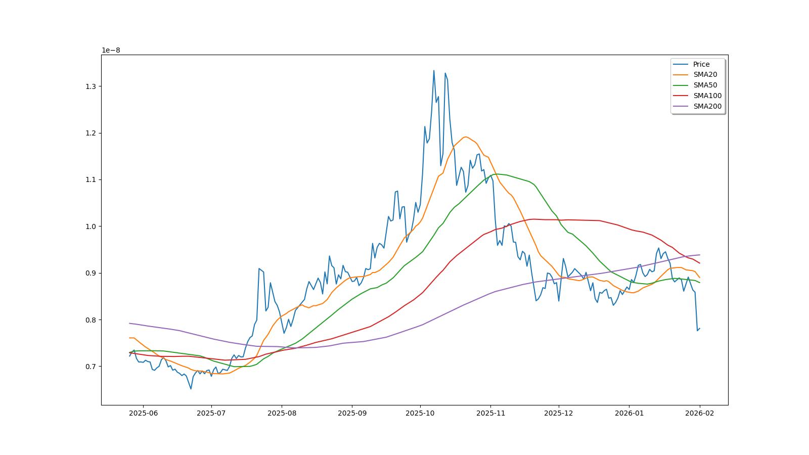 Safemars Simple Moving Averages