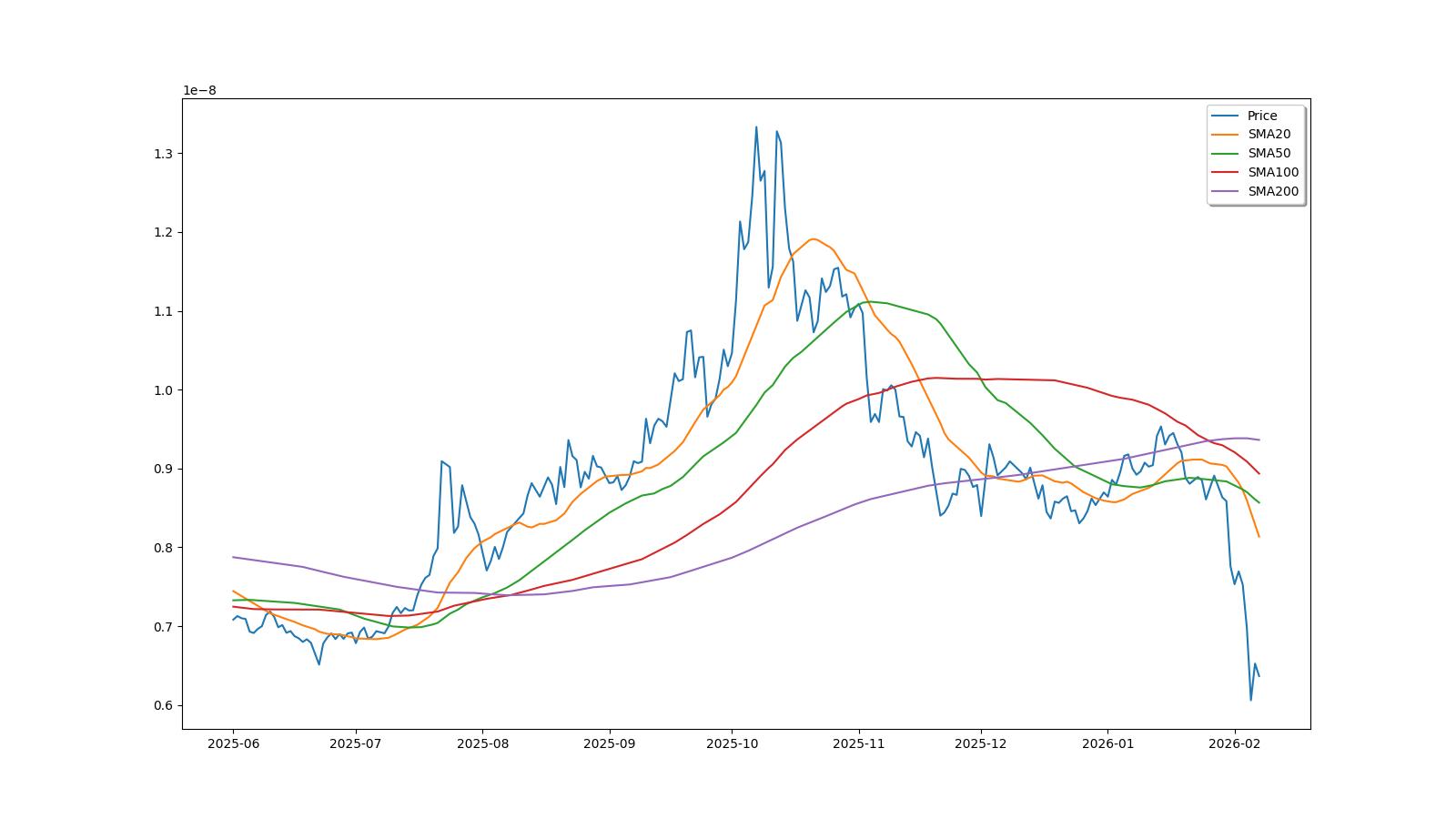 Safemars Simple Moving Averages