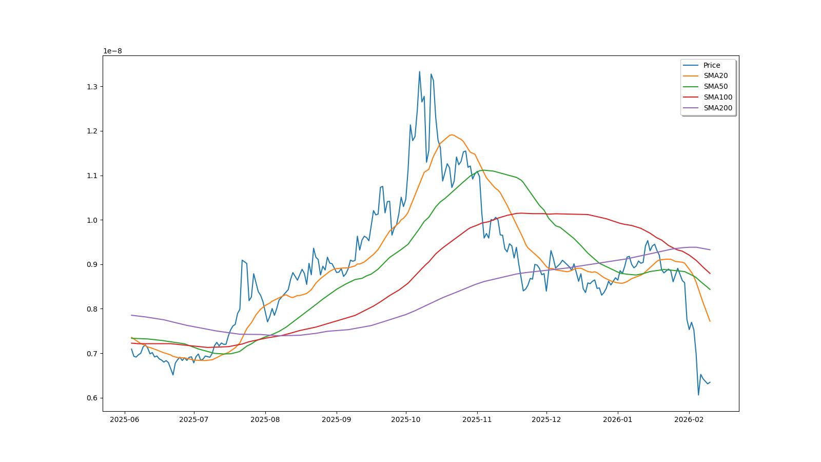 Safemars Simple Moving Averages