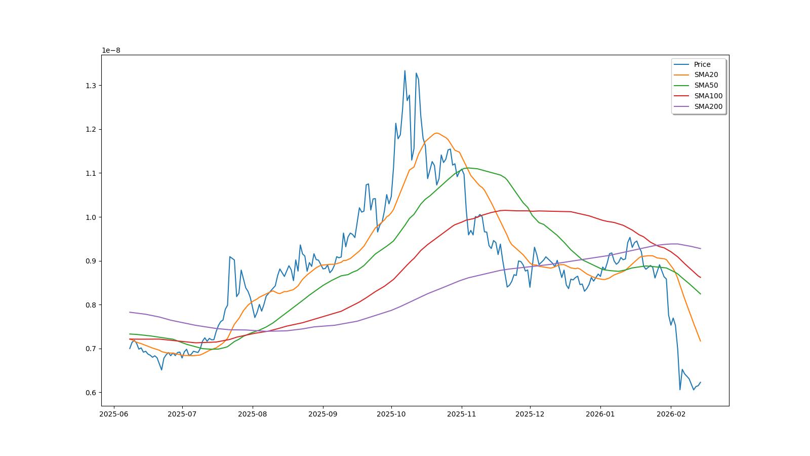 Safemars Simple Moving Averages