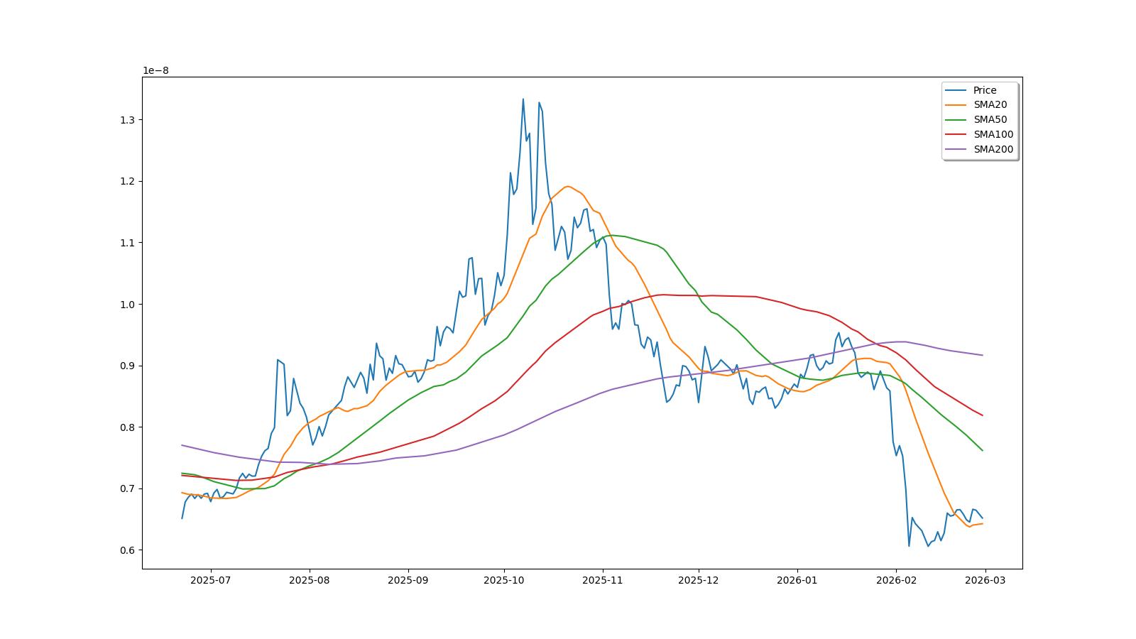 Safemars Simple Moving Averages